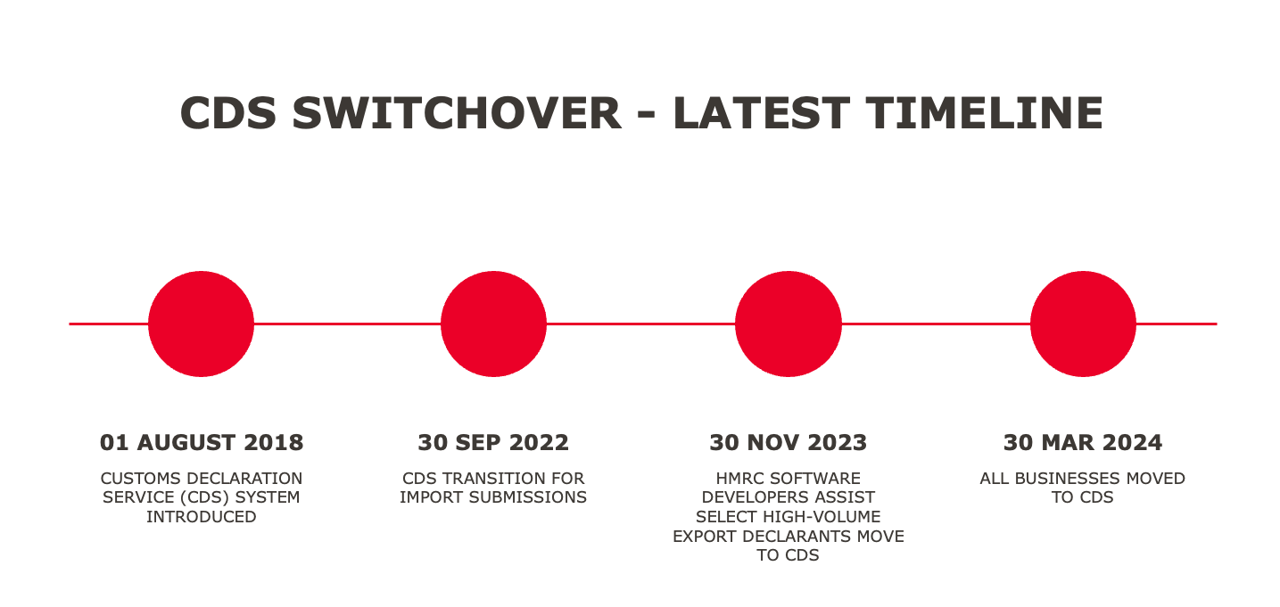 Navigating UK Exports: Customs Declaration System (CDS) Updates