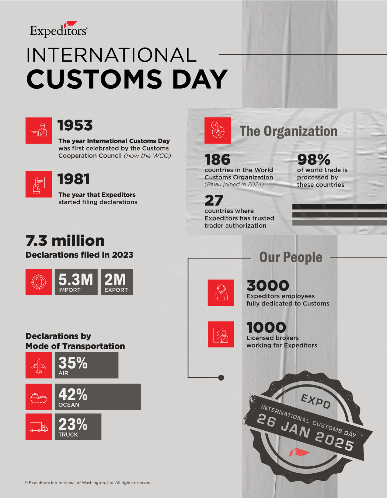 International Customs Day 2025 [INFOGRAPHIC]