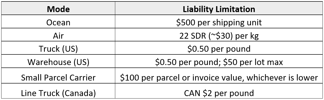 Carrier Liability vs. All-Risk Cargo Insurance: Is Your Shipment Covered?