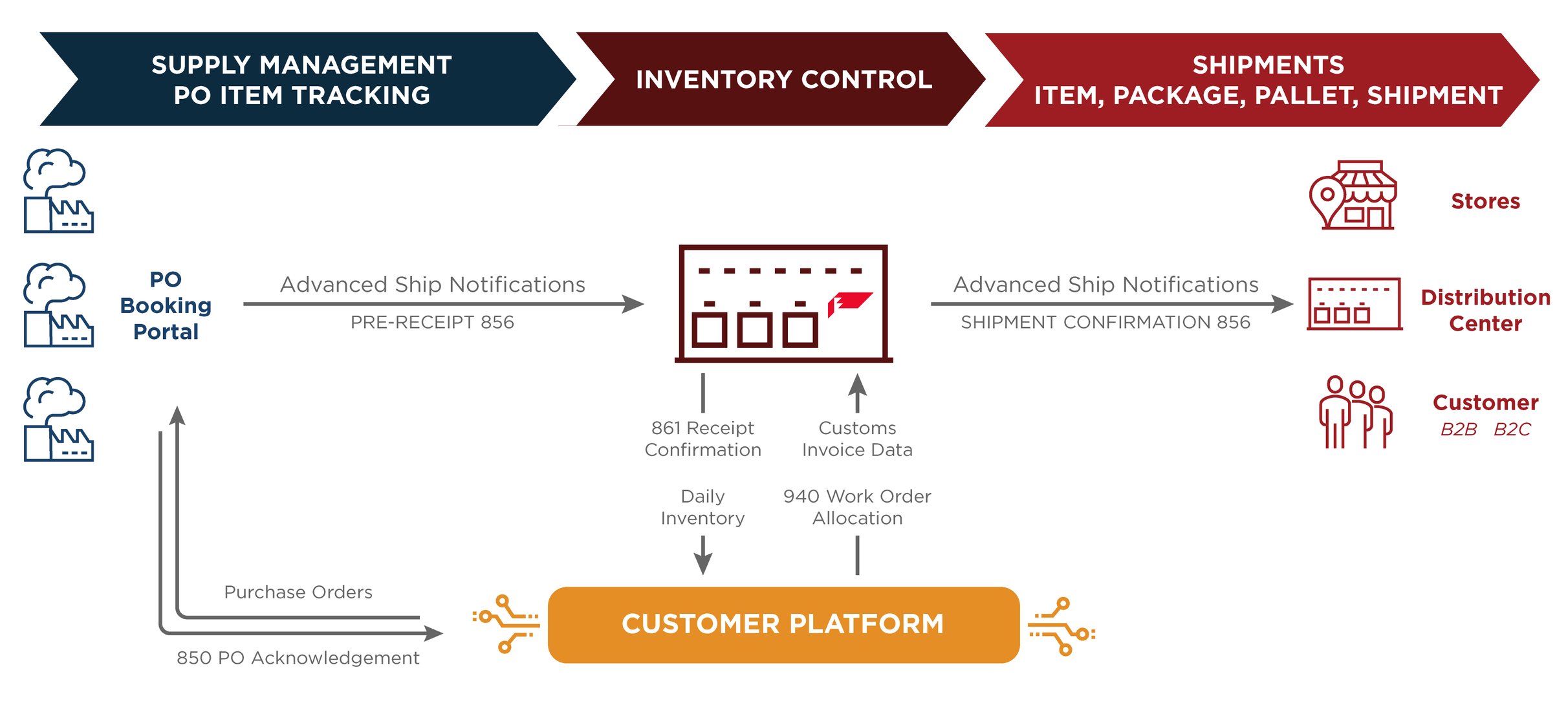 What is Upstream Fulfillment? [VIDEO]