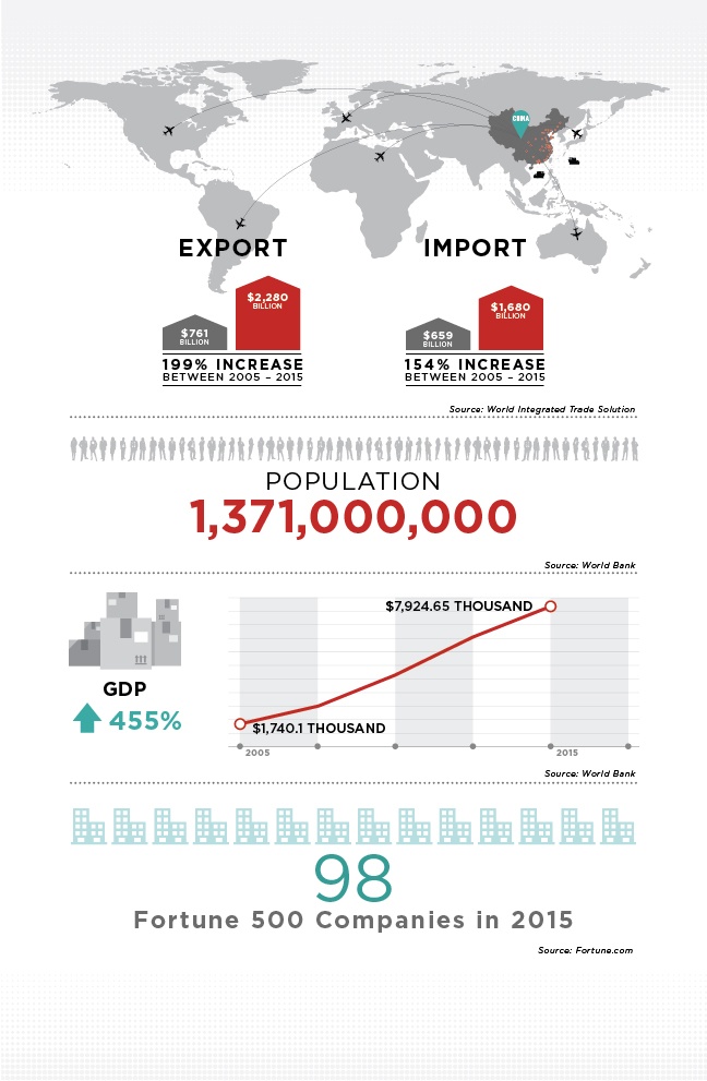 Regional Highlight: China