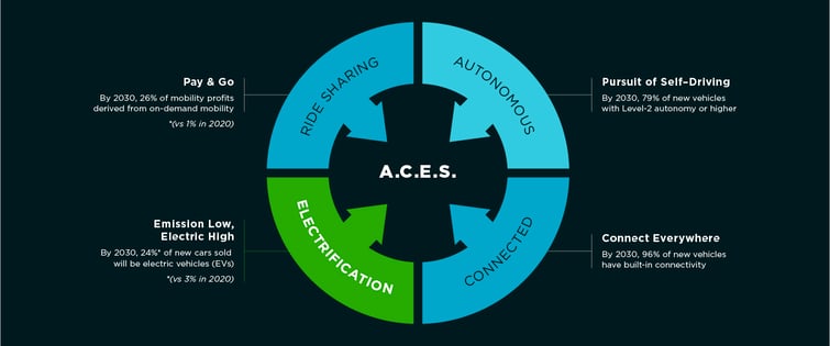 ACES: Driving Change